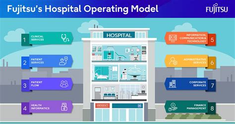 Hospital Operating Model Services Fujitsu Australia