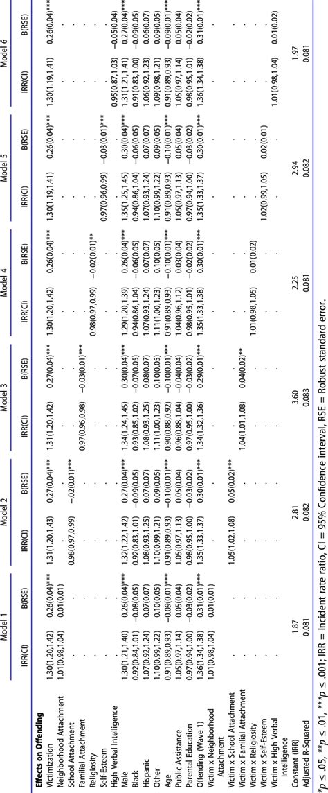 negative binomial regressions predicting variety of offending