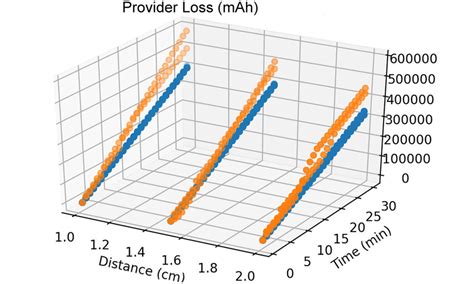 Provider Loss Data Orange Dots Stand For Outliers Download Scientific Diagram