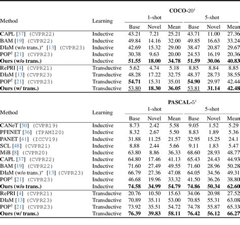 Visual Prompting For Generalized Few Shot Segmentation A Multi Scale