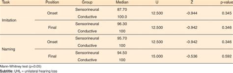 Comparison Of The Percentages Of Correct Productions On The Naming And