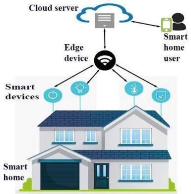 Edge Computing In Smart Homes Download Scientific Diagram