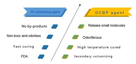 Platinum Cross Linking Agent Vs Peroxide Cross Linking Agent