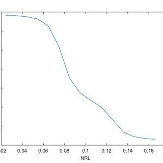 A Throughput Vs Packet Size As Depicted In Figure 8 A Throughput Is Download Scientific