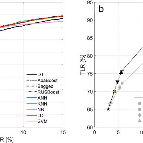 Roc Graphs Of Supervised A And Unsupervised B Classifiers During