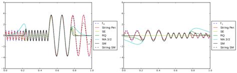 Gp Extrapolation Of Synthetic Functions F 0 And F 1 Download High Quality Scientific Diagram