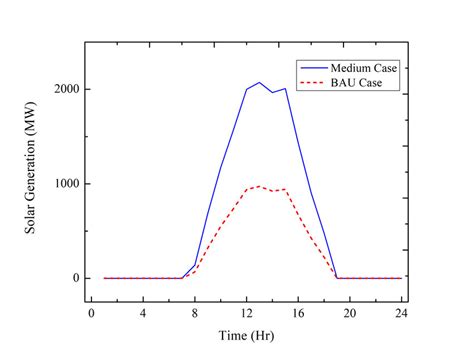Hourly Solar Generated Power For Two Cases Download Scientific Diagram