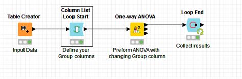 Looping With Anova Knime Analytics Platform Knime Community Forum