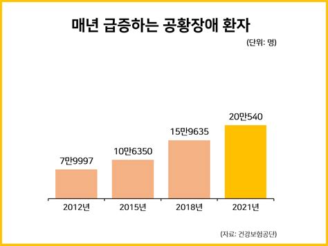 매년 급증하는 공황장애 환자 통계자료