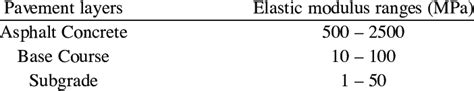 ranges of the pavement layer modulus value download scientific diagram