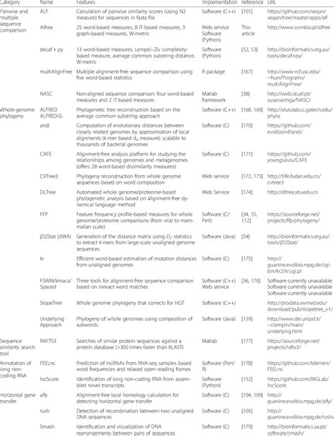 Alignment Free Sequence Comparison Tools Available For Research Purposes Download Table