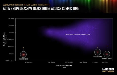 Active Supermassive Black Holes Across Cosmic Time Flickr