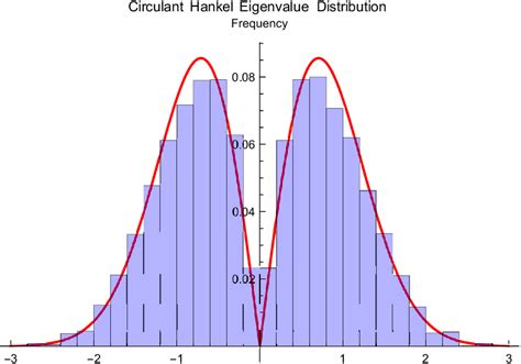 Histogram Of Eigenvalues For One Hundred 40 × 40 Random Circulant Download Scientific Diagram
