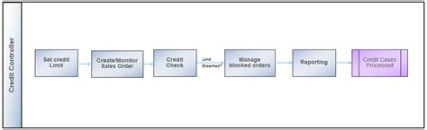 Comparison For SAP S HANA Basic Credit Management SAP Community