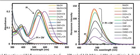 Figure 1 From Novel Turn On Fluorescent Sensor For Cyanide Ion Based On The Charge Transfer