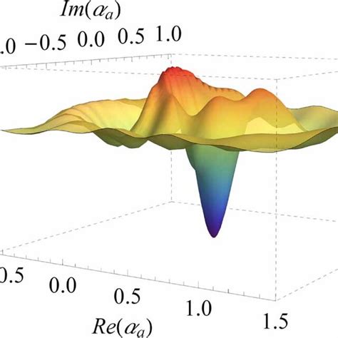The Dependence Of The Wigner Function W In The Spapspcss On ξ By