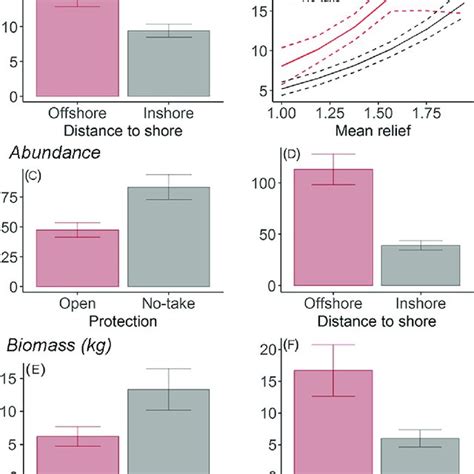 Plots Of The Most Parsimonious Models With 10 Variance Explained Download Scientific Diagram