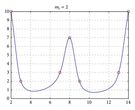 positivity preserving interpolation spline curves for the dataset given