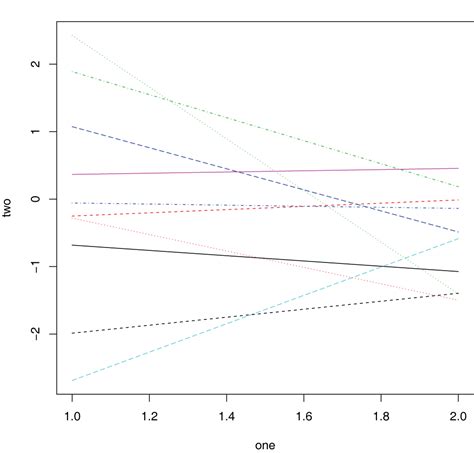 Showing Timecourse Data As A Line Graph