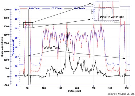 Distributed Optical Fiber Sensors For Monitoring Of Civil Engineering