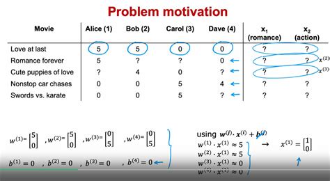 Week 2 Collaborative Filtering Algorithm Question Unsupervised Learning Recommenders
