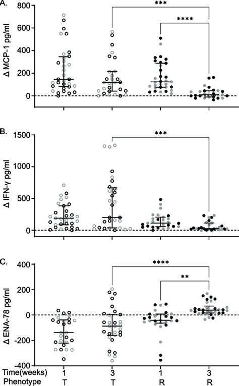 Tolerant Strains Have Higher Circulating Mcp 1 And Ifn G Levels But A