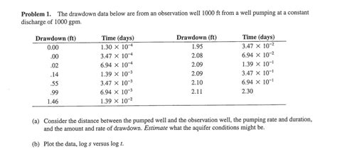 solved problem 1 the drawdown data below are from an