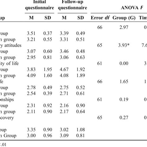 Means Standard Deviations And Analysis Of Variance Anova Results Download Table