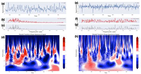 Wavelet And Fourier Analysis On The Enso And Monsoon Data In Python By
