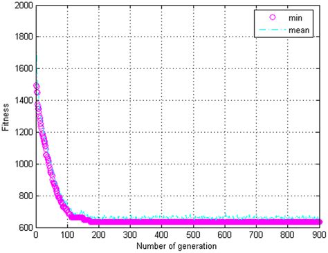 The Sensitivity Analysis Related To Genetic Algorithm Parameter