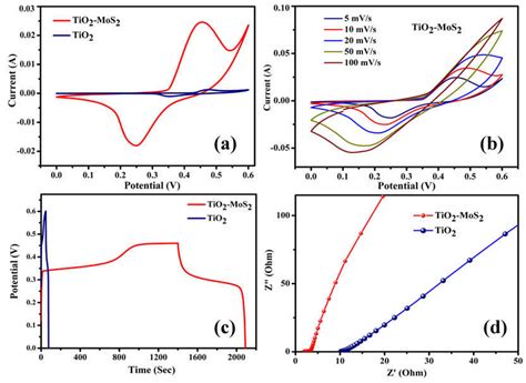 CV Curves A At A Scan Rate Of 5 MV S B For Hybrid At Different Scan Download Scientific
