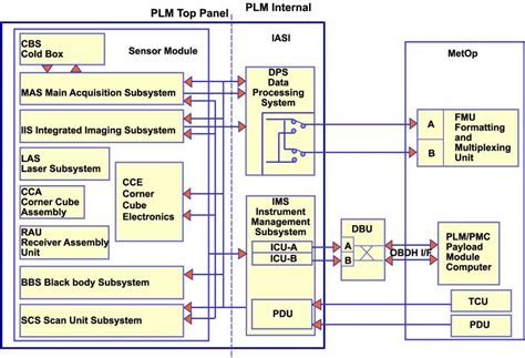 Understanding The Instrument Cable Block Diagram