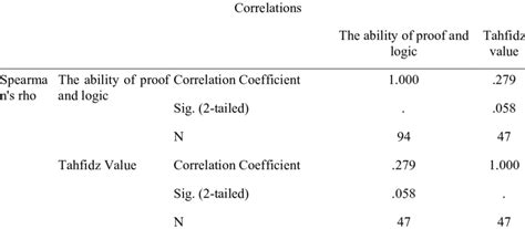 Non Parametric Correlation Test For The Ability Of Proof And Logic For