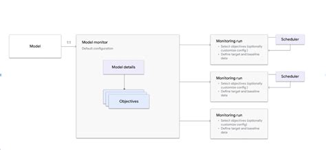 Get To Know Vertex Ai Model Monitoring Data Integration