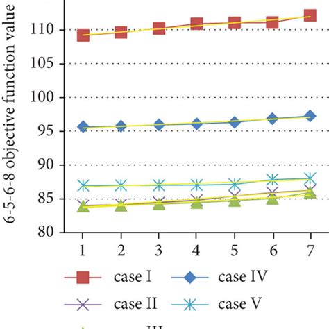 Sensitivity Curve Of The Objective Function Value On The Disturbance Of