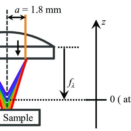A Schematic Diagram About A Definition Of The Z Axis Origin Download Scientific Diagram