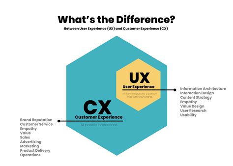 Cx And Ux Why Is Customer And User Experience So Important For Ecommerce