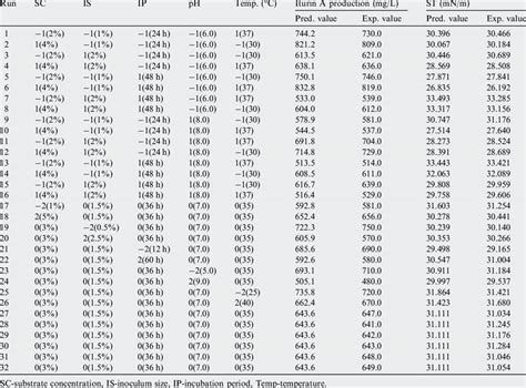 Central Composite Rotatable Design Ccrd For Optimization Of Five Download Table