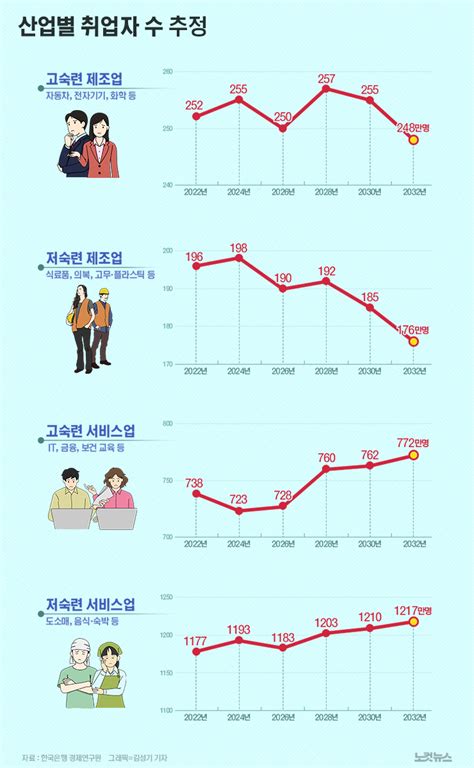 고령화저출산으로 10년 뒤 제조업 취업인원 24만명 그래픽뉴스 노컷뉴스