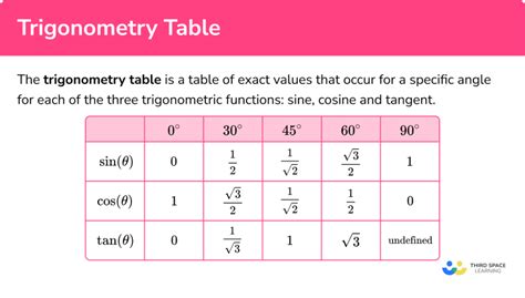 Trigonometry Table GCSE Maths Steps Examples Worksheet