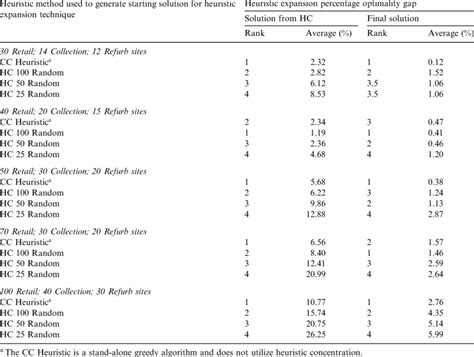 summary of average optimality gaps download table