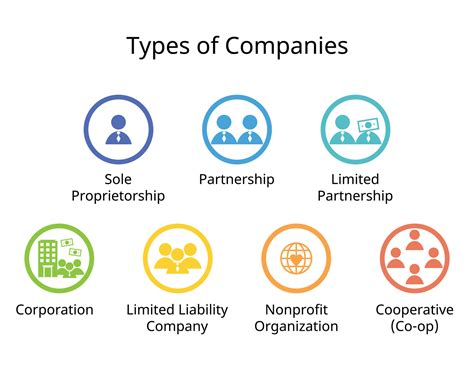 Types Of Companies Or Business Structures Such As Sole Proprietorship