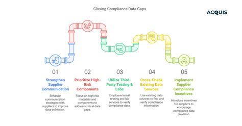 Ipc 1752a Standard For Materials Declaration Management