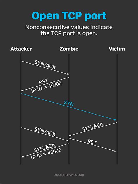 How Hackers Use Idle Scans In Port Scan Attacks Techtarget