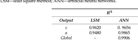 Surrogate Models Coefficient Of Determination For The No Evolution