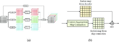 A Context Aggregation Skip Connection B Block In Decoder Part