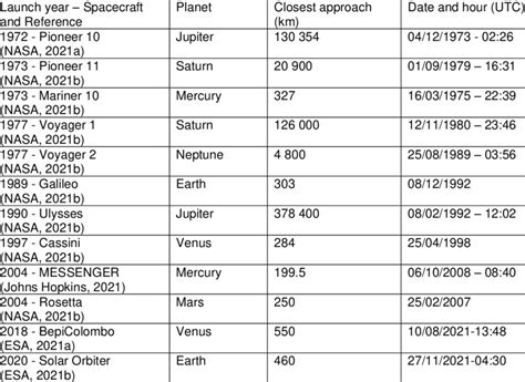 List Of Planetary Gravity Assisted Maneuvers Showing The Closest
