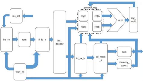 Risc Cpu五级流水线设计 哔哩哔哩