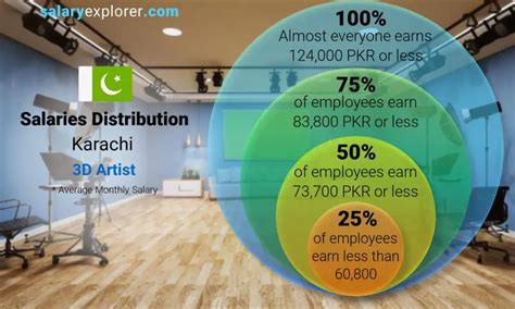 D Artist Average Salary In Karachi The Complete Guide