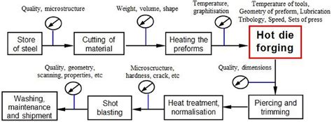 Forging Process Flow Chart My XXX Hot Girl